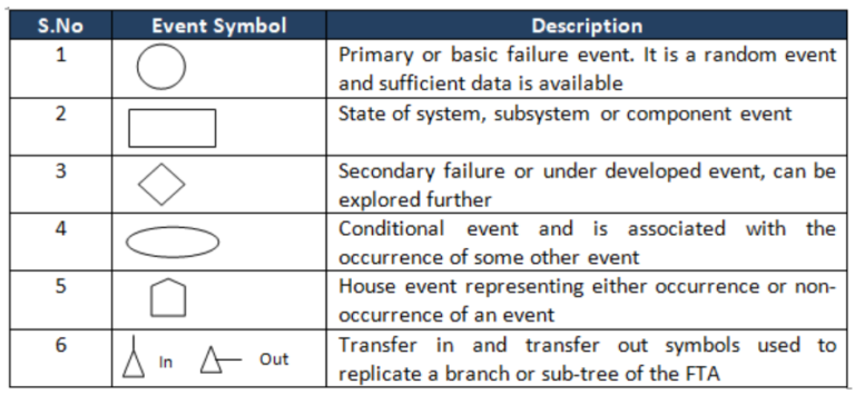 A Closer Look at Fault Tree Analysis and how it works - Opus Kinetic